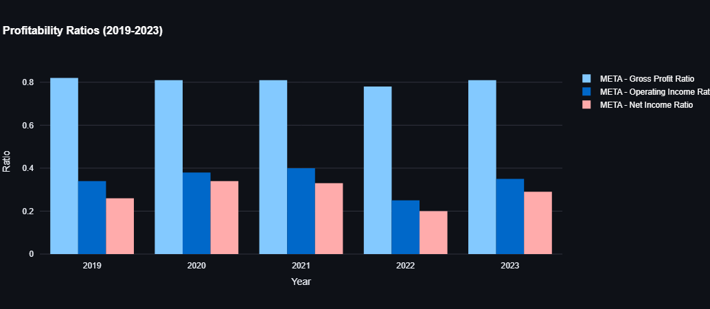 Comprehensive Financial Analysis Project